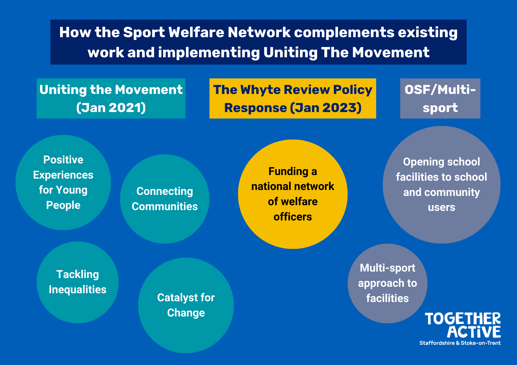 Sport Welfare Network infographic - Together Active Staffordshire ...